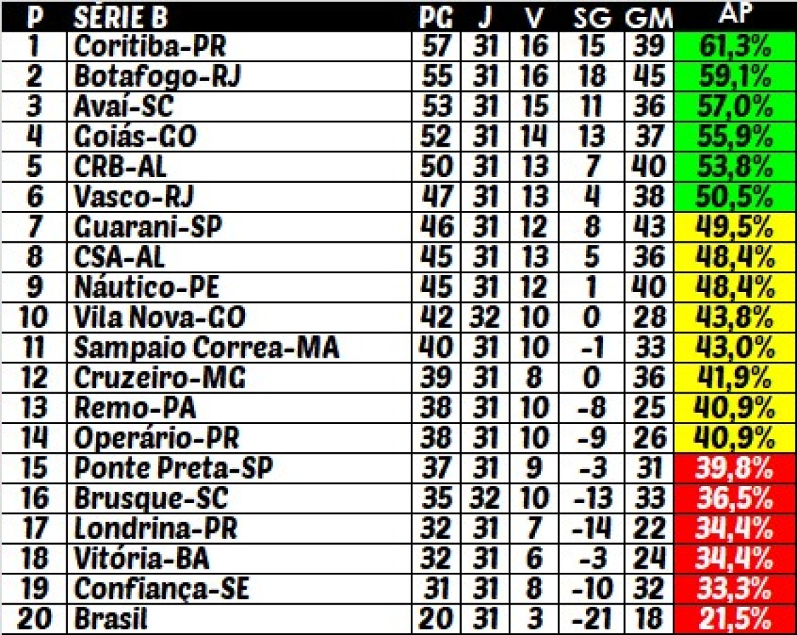 CLASSIFICAÇÃO DA SÉRIE B - Tabelas / Classificação - Balançou F.C.
